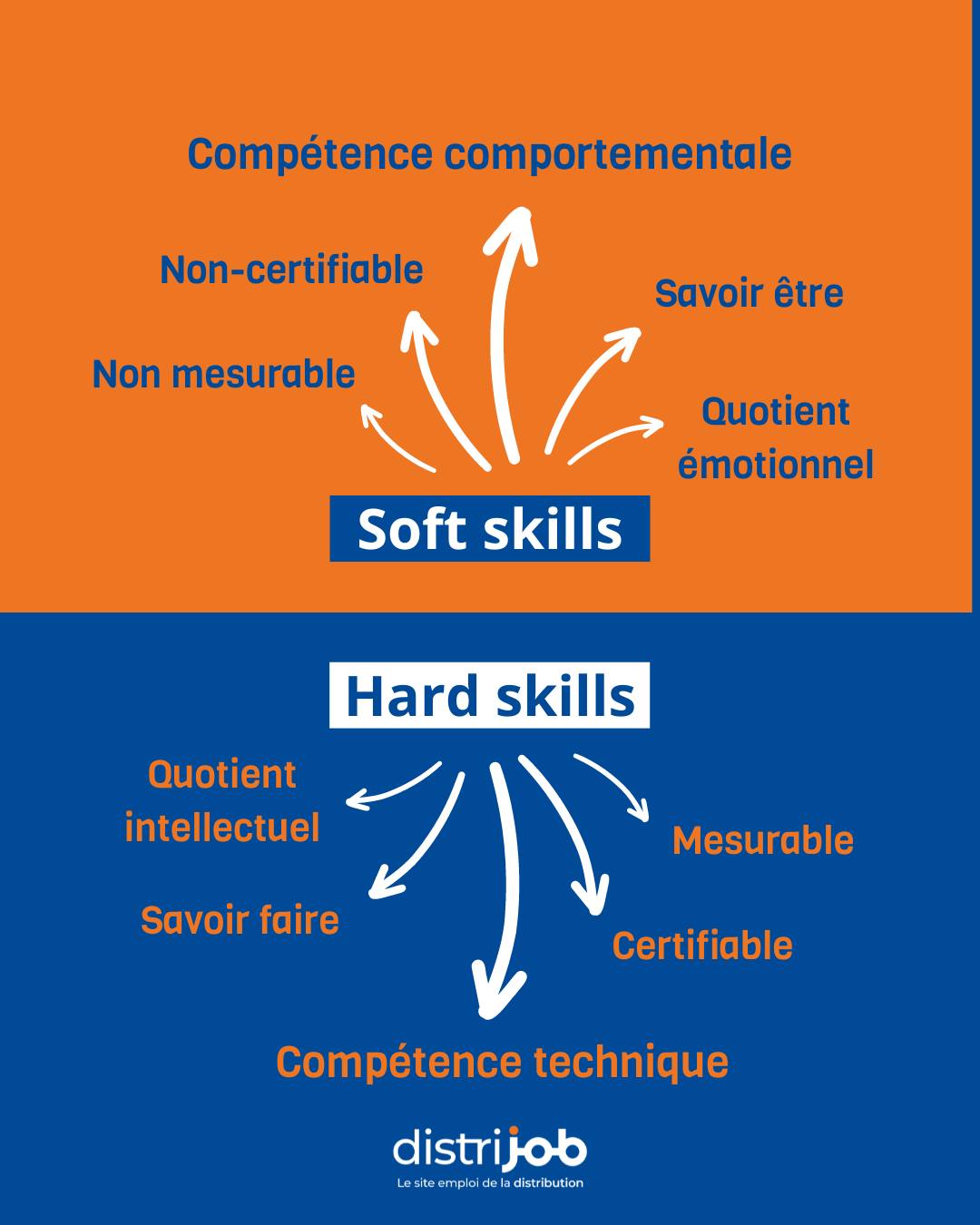 Pense à valoriser tes soft skills autant que tes hard skills sur ton CV ...